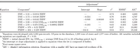 Table 2 From Development And Evaluation Of Feeding Period Average Dry Matter Intake Prediction