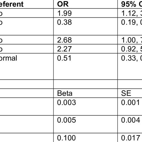 Hypertension Only Stepwise Multivariate Regression Download Scientific Diagram