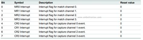 Lpc2148 Timer Tutorial Match Registers Also Included⋆ Embetronicx