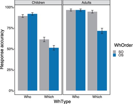 Not All Wh Dependencies Are Created Equal Processing Of Multiple Wh