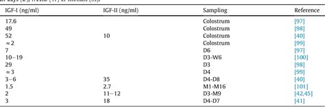 Table 1 From Functional Analysis Of The Igf System In Milk Semantic