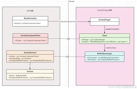 Android显示系统（10） Surfaceflinger内部结构 Ew帮帮网