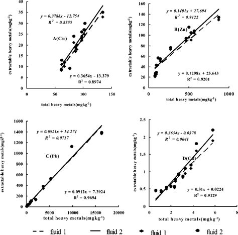 The Correlation Of The Concentration Between Extractable Heavy Metals