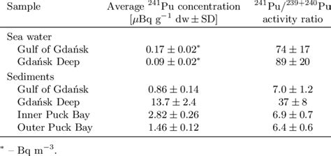 241 Pu Concentration And 241 Pu 239240 Pu Activity Ratios In Sea