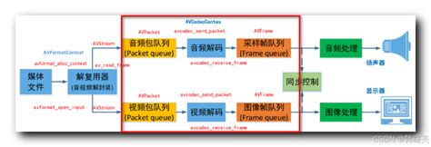 【ffmpeg】ffmpeg 函数简介 ③ 编解码相关函数 ffmpeg 源码地址 ffmpeg 解码器相关 结构体 和 函数
