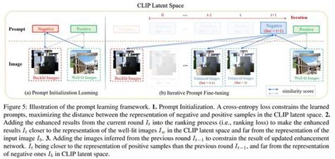 【iccv23 Oral】iterative Prompt Learning For Unsupervised Backlit Image