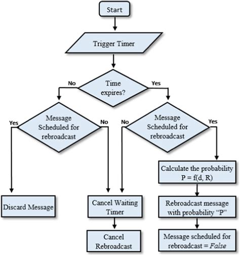 Transmitting Procedure Of Read Protocol Download Scientific Diagram