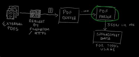How To Parse Pdfs At Scale In Nodejs What To Do And What Not To Do
