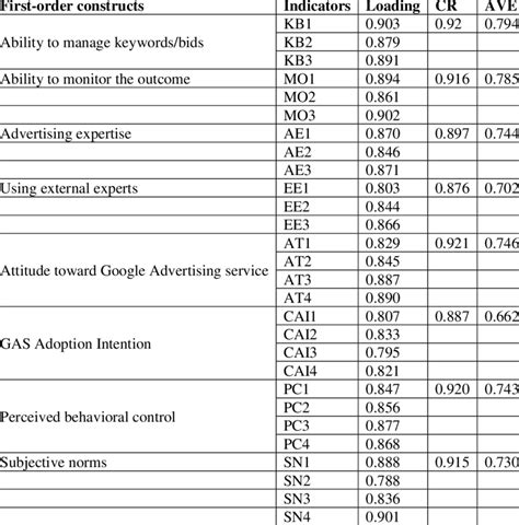 Reliability And Convergent Validity For First Order Constructs