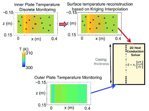 The Locally Monitored Upper Temperature Evolution Is Introduced In The Download Scientific
