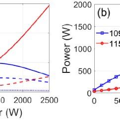 A Calculated Output Power Of Different Modes And B Total Power Of Download Scientific