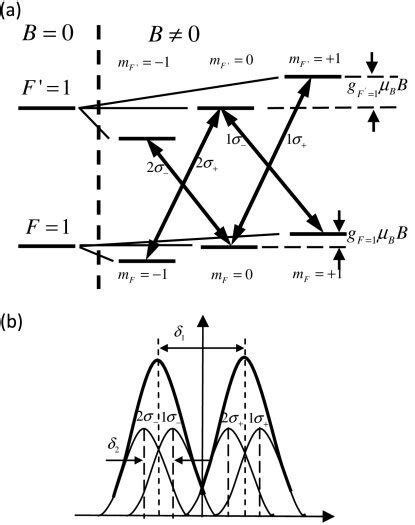 A Energy Level Diagram With Hyperfine Ground State F 1 And Download Scientific Diagram