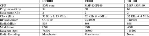 Sensor Node Hardware Investigated Download Table