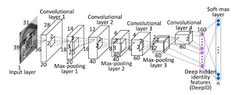 Deepid2文章加深理解减小类内差异 Csdn博客