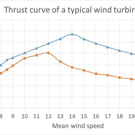 Thrust Coefficient As A Function Of Mean Wind Speed For A Typical Wind