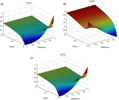 Asymptotic Behaviour Of The Error Download Scientific Diagram