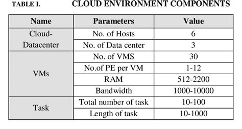 Table I From Improving Task Scheduling In Cloud Datacenters By Implementation Of An Intelligent