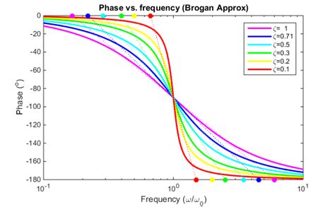 The Asymptotic Bode Diagram Erik Cheever