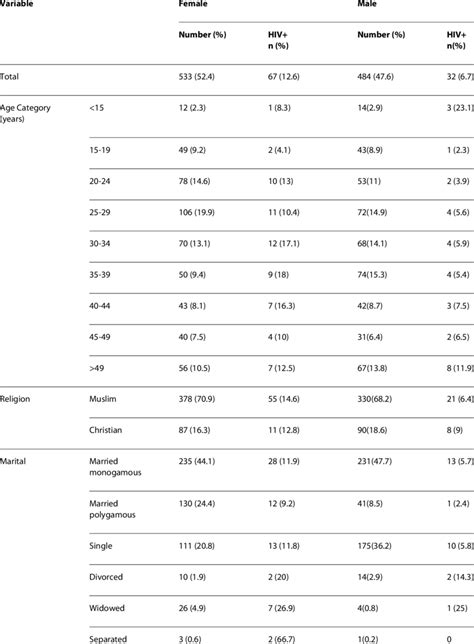 Non Antenatal Population Characteristics And HIV Prevalence By Sex Download Table