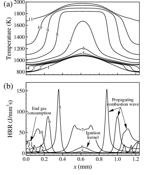 Temporal Evolution Of A Temperature And B Heat Release Rate