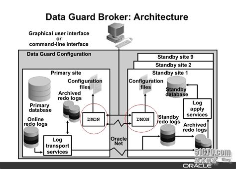 oracle dg 之 dg broker 配置基本概念 dgbroker原理 csdn博客