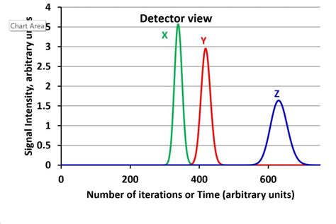 Hplc Simulation Using Excel Macros Remote Labs And Simulation