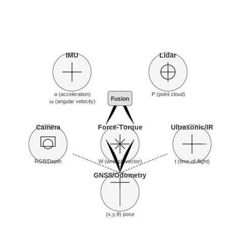 Llm Enhanced Sensor Fusion For Robotics Ai Tutorial Next Electronics