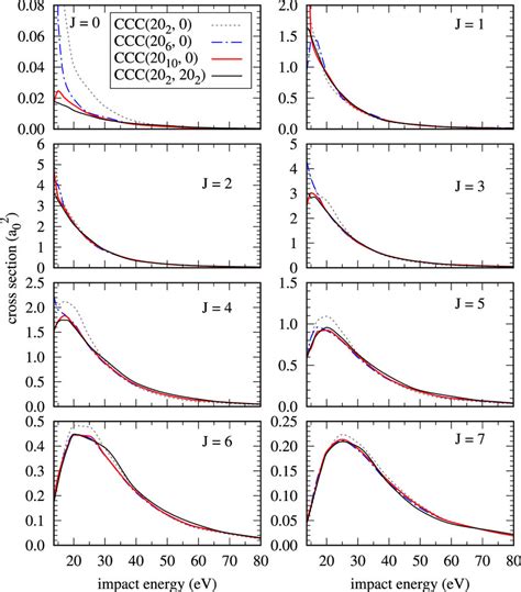 Partial Wave Cross Sections For Ps Formation In The Ground State In The