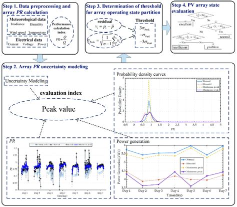 Steps Of The Pv Array State Analysis Method Download Scientific Diagram