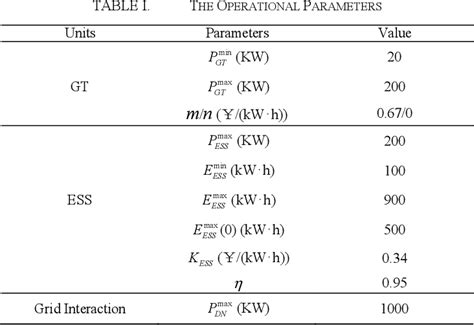 Table I From A Low Carbon Robust Optimization Scheduling Model For