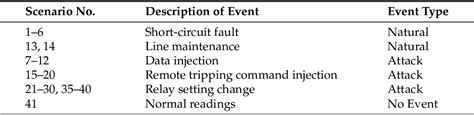 Table 1 From Detecting Cyber Attacks In Smart Grids Using Semi Supervised Anomaly Detection And