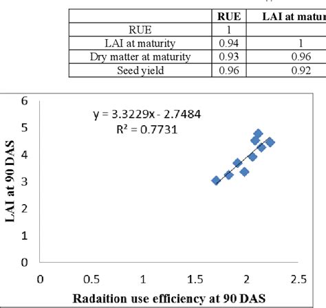 Table 2 From Effect Of Sowing Environments And Nitrogen Levels On Light