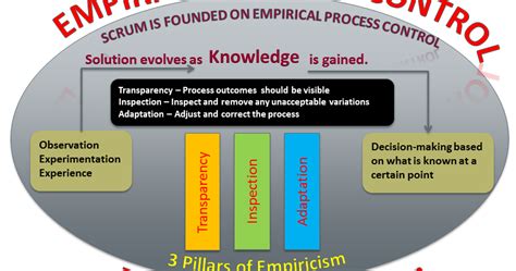 Empirical Process Control Requirements In Scrum Course Certified