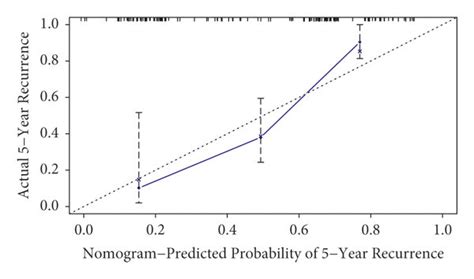Calibration Curves For Predicting Intravesical Recurrence Free Survival Download Scientific