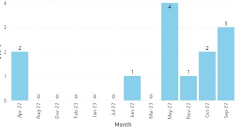 Deneb How To Auto Position Text Mark Data Labels Deneb Showcase