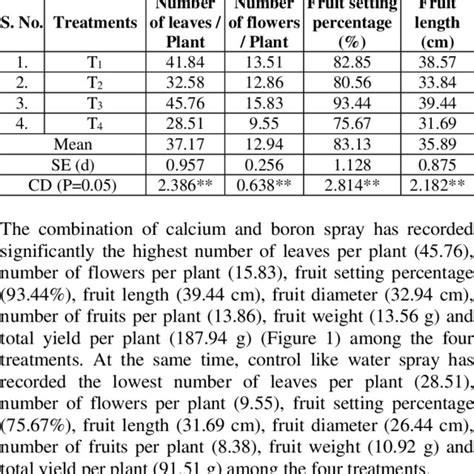 Effect Of Foliar Application Of Calcium And Boron On Yield Attributes Download Scientific