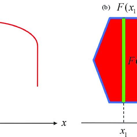 A Sketch Of A Set Valued Function F B The Convex Hull Of F Blue Download Scientific