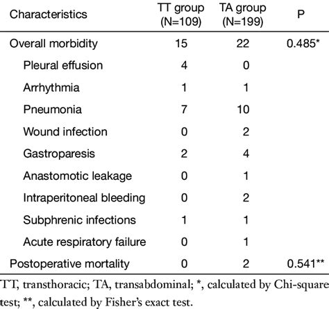 Postoperative Morbidity And Mortality Download Table