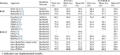 Comparison With Sota Methods On Semantic Segmentation Download