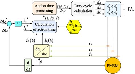 low complexity duty cycle modulation model predictive current control download scientific