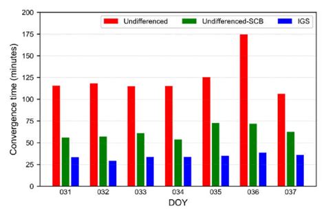 The Mean Convergence Time For Various Ppp Solutions From Doy 031 To 037