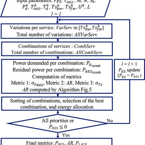 Flow Chart Of The Exact Scheduling Algorithm Download Scientific Diagram
