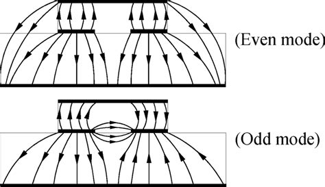 Electric Field Lines Of Couplers Under Even And Odd Mode Excitations