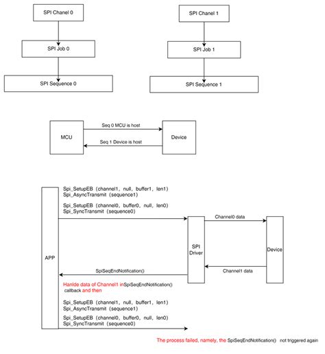Reissue A New Spi Sequence In Spiseqendnotification Of S32k3 Spi Nxp