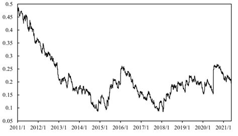 Dynamic Conditional Correlation Coefficient Between Et And Shanghai