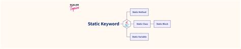 Static Method In Java With Examples Scaler Topics