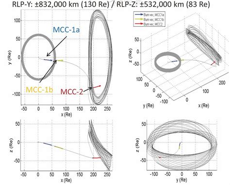 Representation Of The Deep Space Transfer Orbit From Earth To The L2
