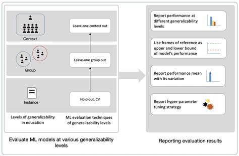 Efar Mmla Evaluation Framework For Assessing And Reporting Download Scientific Diagram
