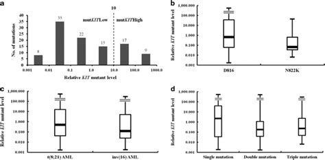 Histogram Of The Relative Kit Exon 17 Mutant Level Found In 69 Patients Download Scientific