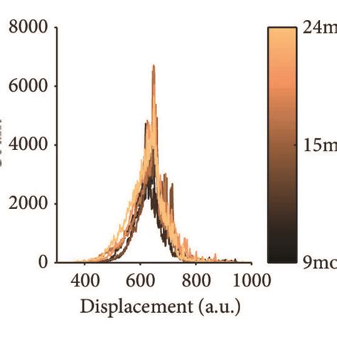 The Development Of Manual Actions With Objects Dynamics Histograms For